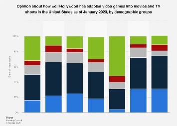 Consumer perception of video game adaptions U.S. 2023| Statista