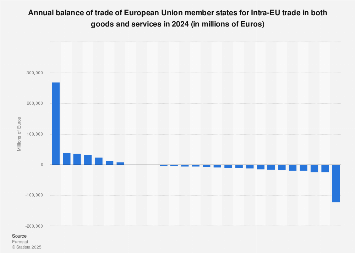 Intra-EU balance of trade by member states 2024| Statista