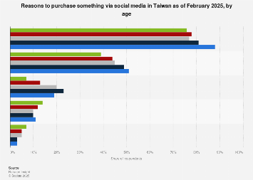 Taiwan: social commerce purchase reasons by age 2023 | Statista