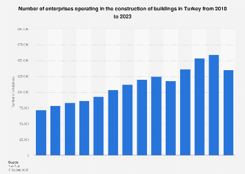 Turkey: number of building construction enterprises 2023| Statista