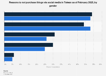 Taiwan: social commerce non-purchase reasons by gender 2023 | Statista