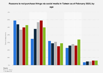 Taiwan: social commerce non-purchase reasons by age 2025| Statista