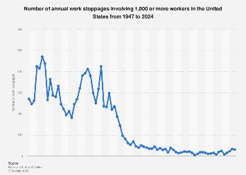 Annual work stoppages U.S. 2024| Statista