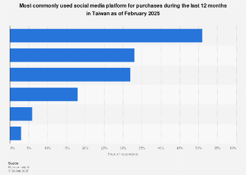 Taiwan: social media platforms used for social commerce 2025| Statista