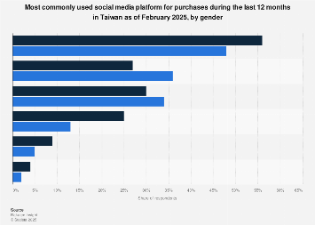 Taiwan: social media platforms used for social commerce by gender 2025 ...