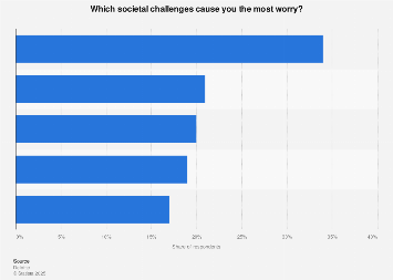 Challenges for Gen Z worldwide and in Germany| Statista