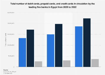 Egypt: number of bank cards in top five banks 2022| Statista