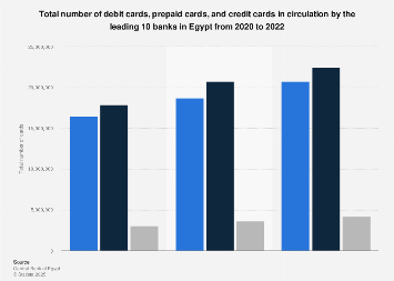 Egypt: number of bank cards in top 10 banks 2022| Statista