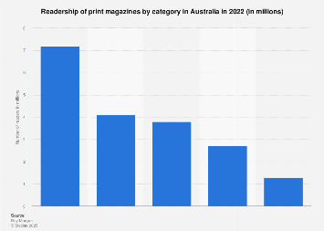 Australia: readership of print magazines by category 2022| Statista