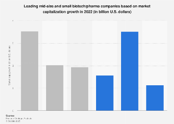 Top small and mid-size pharma biotech companies by share price growth ...