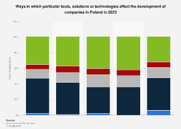 Poland: Influence of individual tools, solutions or technologies on ...