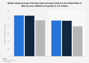 Median weekly earnings by union affiliation and gender U.S. 2023 | Statista