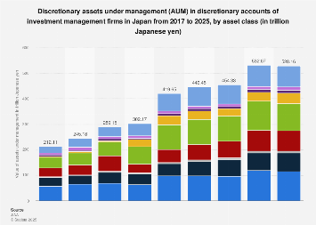 Japan: discretionary AUM in discretionary accounts by class 2024 | Statista