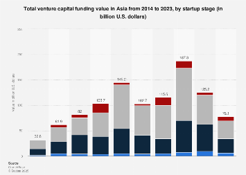 Asia: venture funding value by stage 2023| Statista