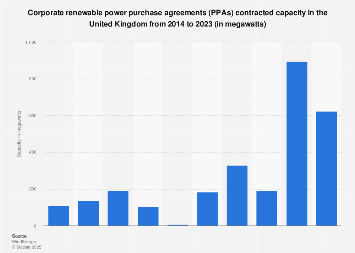 UK: renewable PPA capacity 2023| Statista