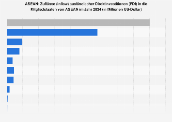 ASEAN - Zuflüsse von Direktinvestitionen (FDI) 2024| Statista