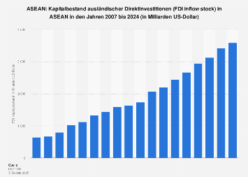 ASEAN - Kapitalbestand der Direktinvestitionen (FDI) bis 2024| Statista