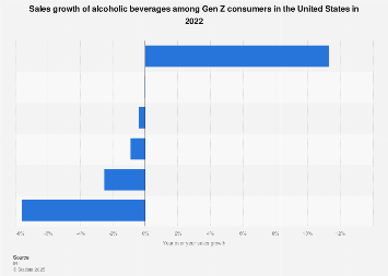 Gen Z alcoholic beverages sales growth U.S. 2022| Statista