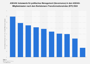 ASEAN - Bewertung von politischem Management nach BTI 2024| Statista