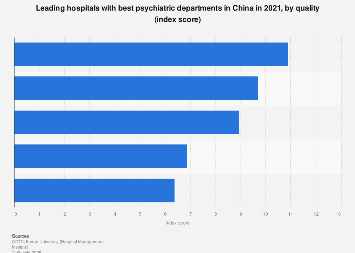 China: top psychiatric hospitals 2021| Statista