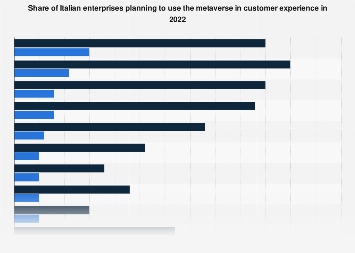 Italy: metaverse use for customer experience 2022| Statista