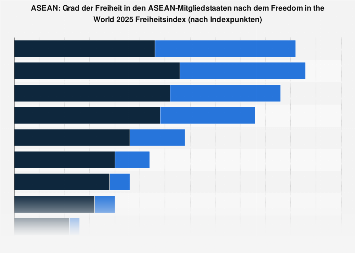 ASEAN - Grad der Freiheit nach Freiheitsindex 2025| Statista