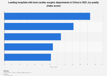 China: top cardiac surgery hospitals 2021| Statista