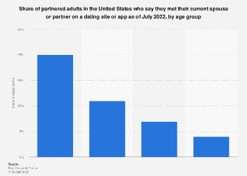 U.S. adults partnered by using online dating by age 2022 | Statista