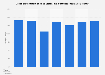 Ross Stores gross margin 2024| Statista