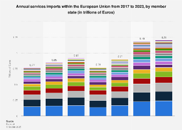Intra-EU services imports by member state 2023| Statista