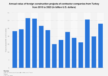 Turkey: foreign construction project value of contractor firms 2023 ...