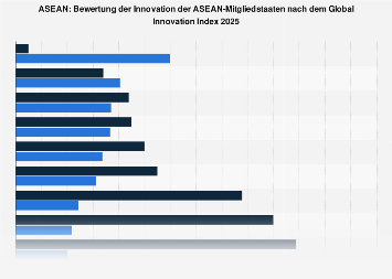 ASEAN-Mitgliedstaaten nach dem Global Innovation Index 2025| Statista