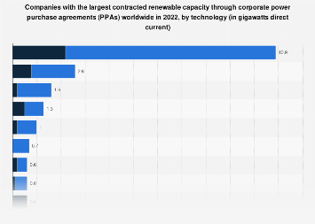 Clean PPA capacity by company and technology 2022| Statista