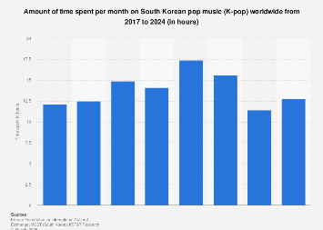 Time spent on K-pop monthly worldwide 2024| Statista