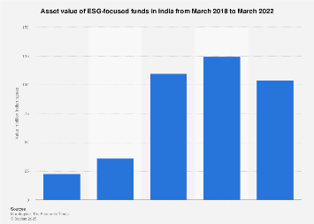 India: assets of ESG focused funds 2022| Statista