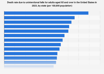 Death rate due to unintentional falls among seniors by state U.S. 2020 ...