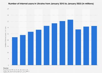 Number of internet users Ukraine 2025| Statista