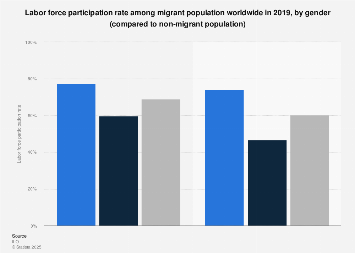 Global labor force participation rate of migrants| Statista