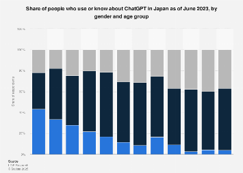 Japan: ChatGPT awareness by gender and age group 2023| Statista