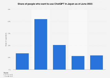 Japan: intention to use ChatGPT 2023| Statista