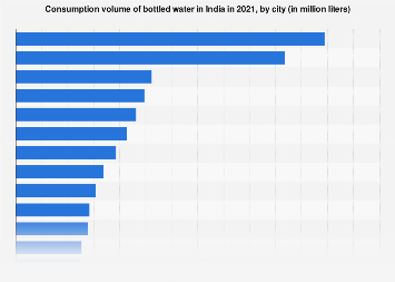 India: bottled water consumption volume by city | Statista