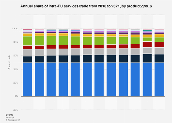 Share of intra-EU services trade by product 2021| Statista