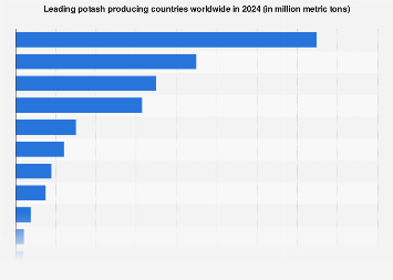Largest potash producing nations 2024| Statista