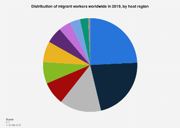 Distribution of migrant workers by host region| Statista