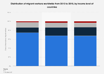 Distribution of migrant workers by income level of countries| Statista