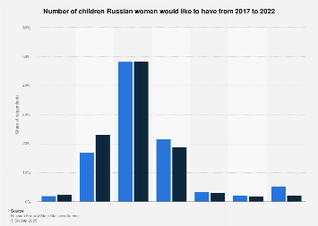 Number of kids wanted by women Russia 2022| Statista