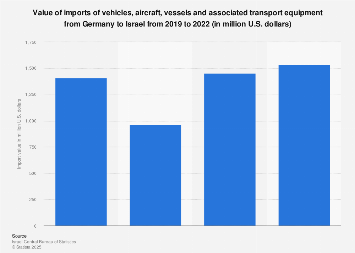 Israel: import value of vehicles, aircraft and other transport ...