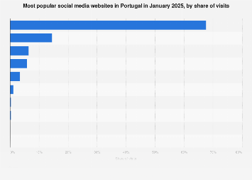 Portugal: social media visit share 2025| Statista