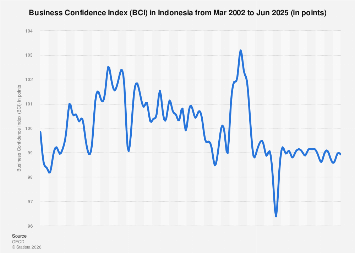 Indonesia: monthly business confidence index 2022| Statista