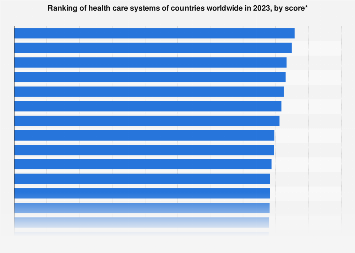 Care systems ranking of countries worldwide in 2023| Statista